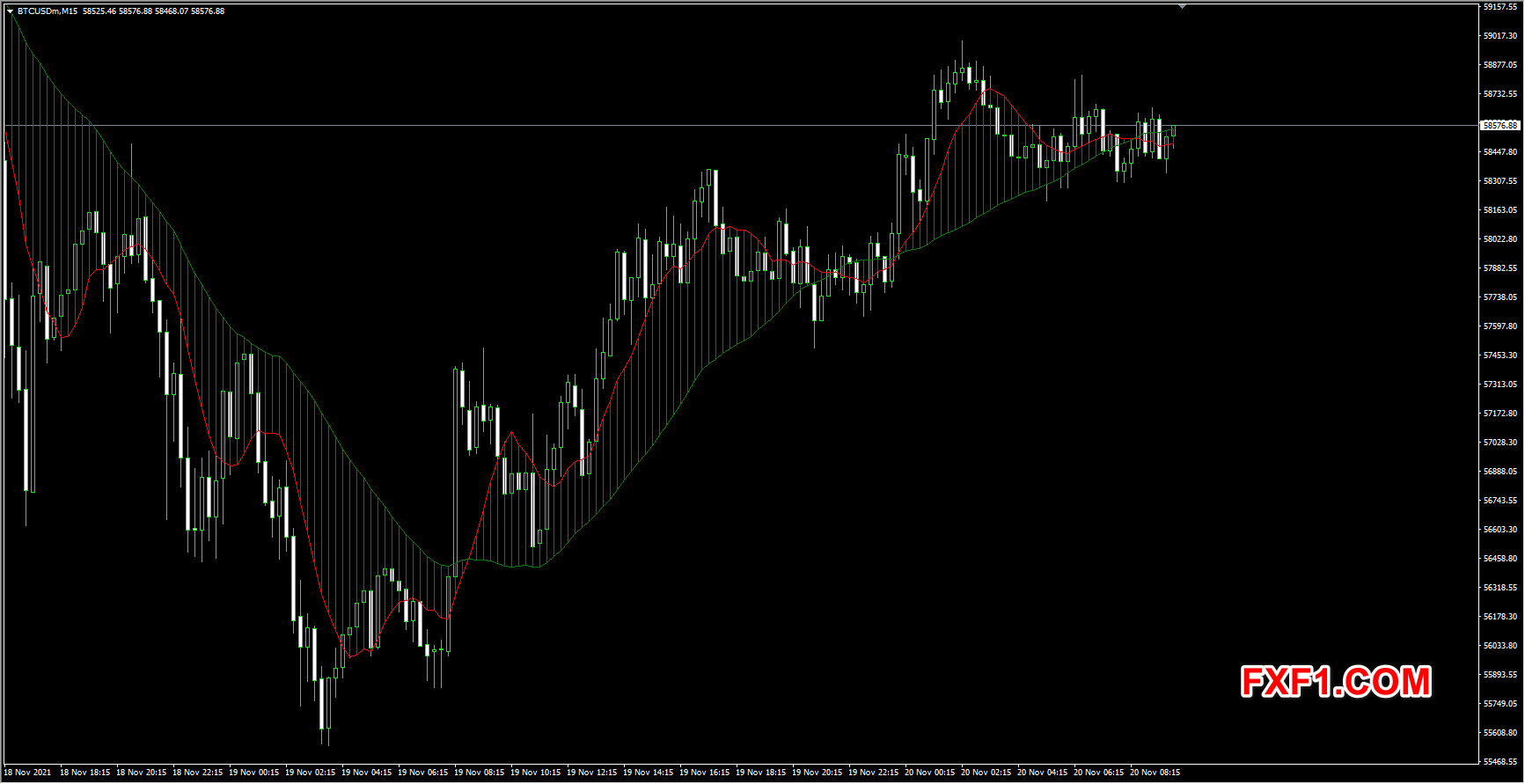 دانلود اندیکاتور Double MA Cross Draw Histogram - Download indicator - دانشکده آموزشی بازار بورس ...