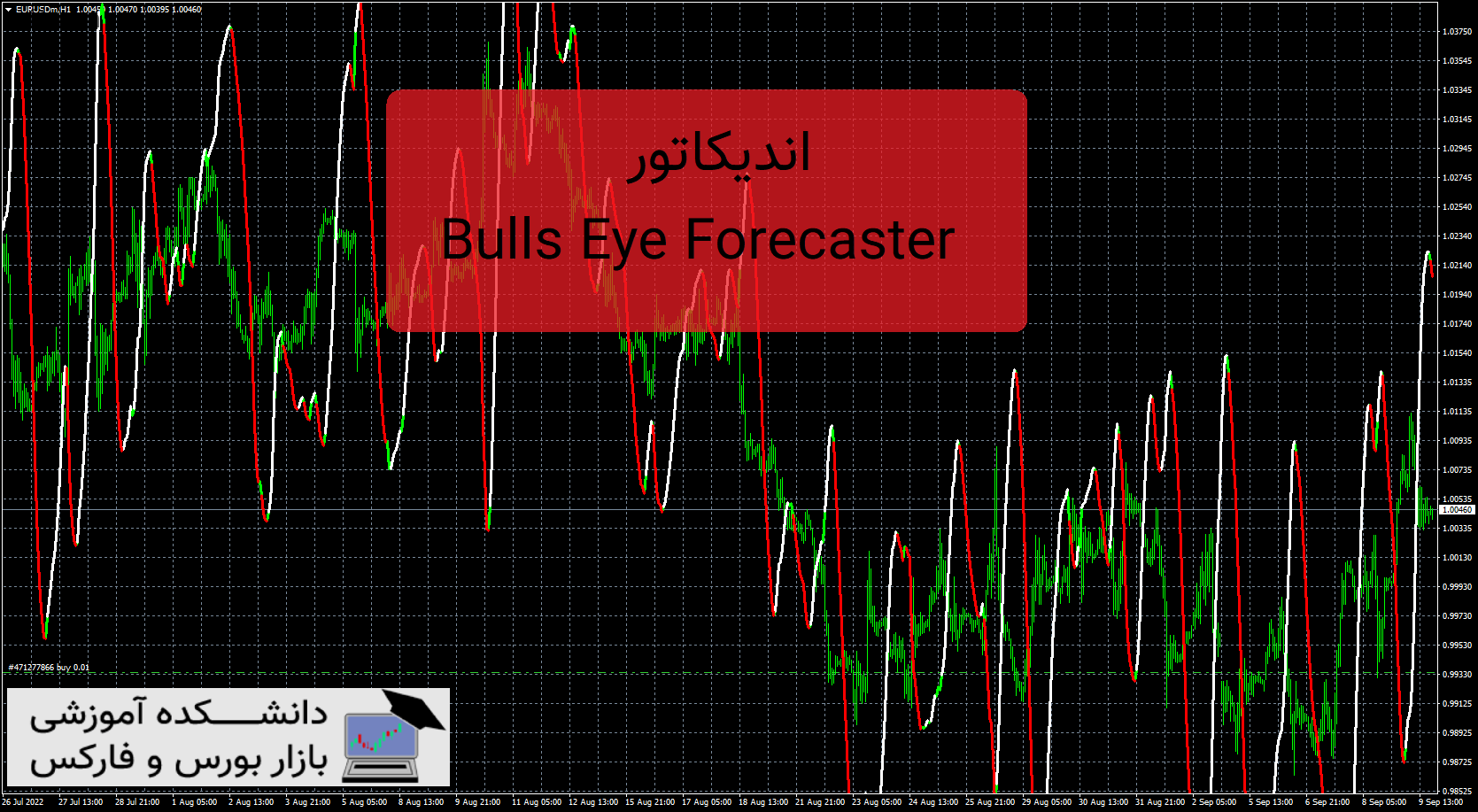 Bulls Eye Forecaster دانلود اندیکاتور - دانشکده آموزشی بازار بورس و فارکس