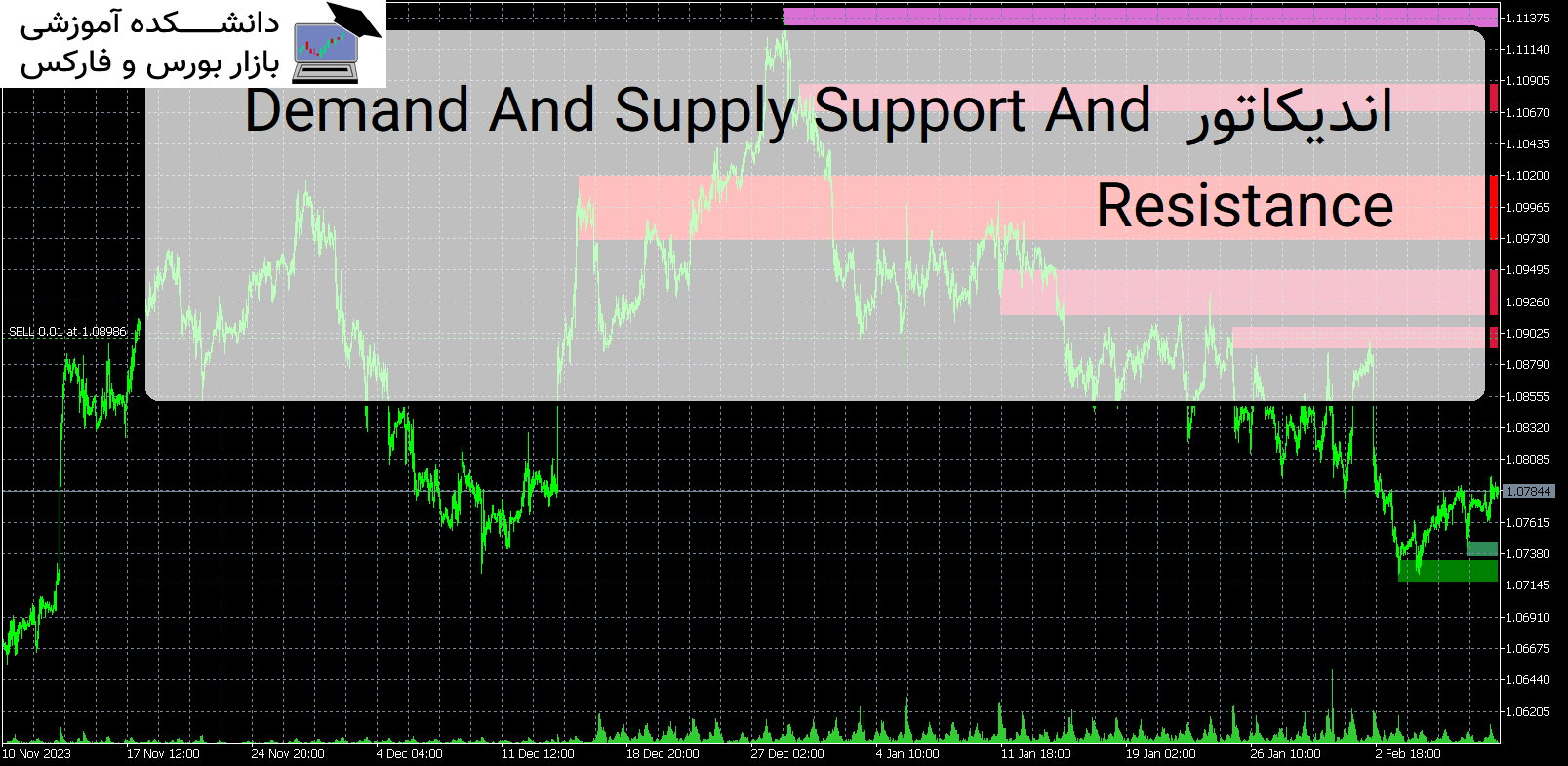 Demand And Supply Support And Resistance - دانشکده آموزشی بازار بورس و ...