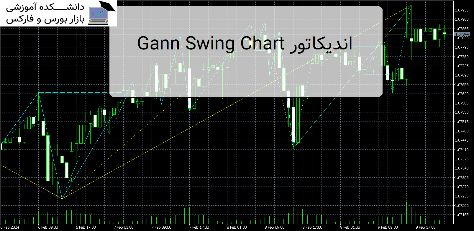 Gann Swing Chart اندیکاتور MT5 - دانشکده آموزشی بازار بورس و فارکس