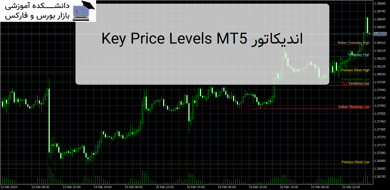 Key Price Levels MT5 اندیکاتور - دانشکده آموزشی بازار بورس و فارکس