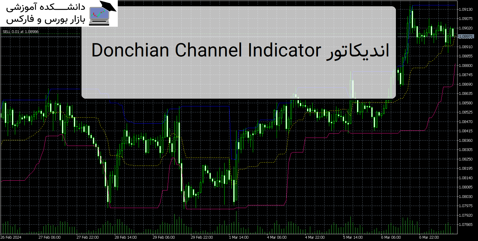 Donchian Channel Indicator اندیکاتور MT5 - دانشکده آموزشی بازار بورس و ...