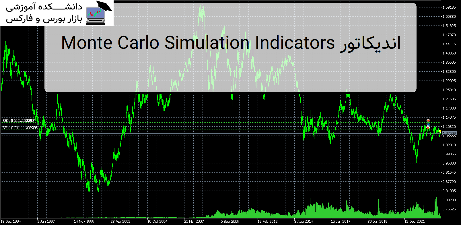 Monte Carlo Simulation Indicators اندیکاتور MT5 - دانشکده آموزشی بازار بورس و فارکس