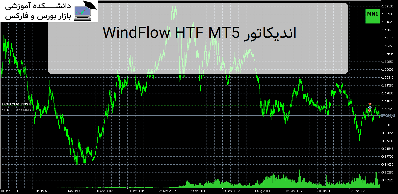 WindFlow HTF MT5 اندیکاتور کاربردی - دانشکده آموزشی بازار بورس و فارکس